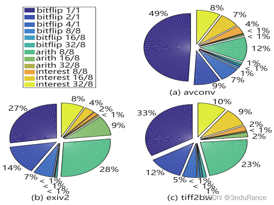 模糊测试论文阅读 MOPT: Optimized Mutation Scheduling for Fuzzers_mopt国内外研究-CSDN博客