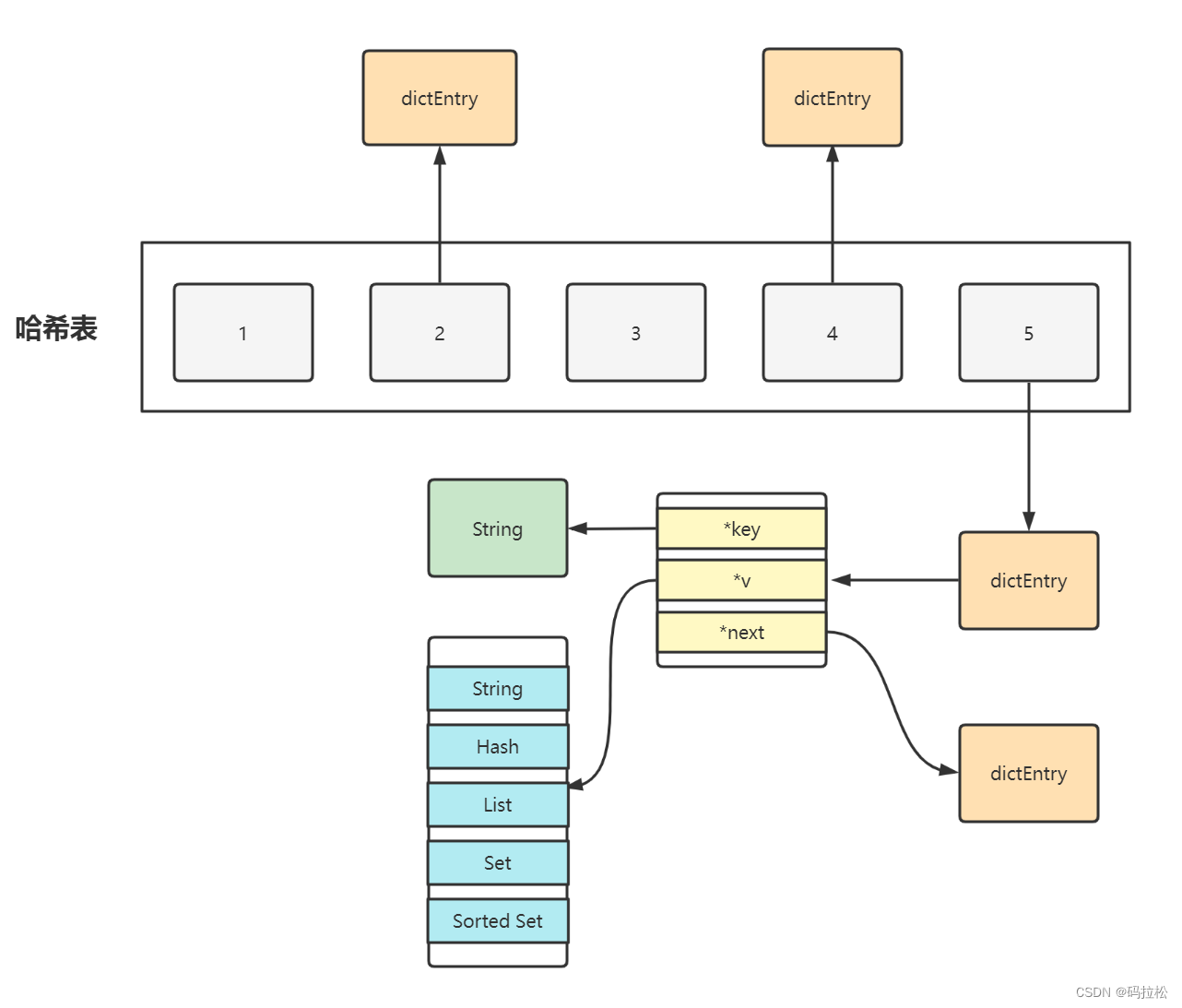 【Redis实战】认识Redis中的全局哈希表_redis哈希表-CSDN博客