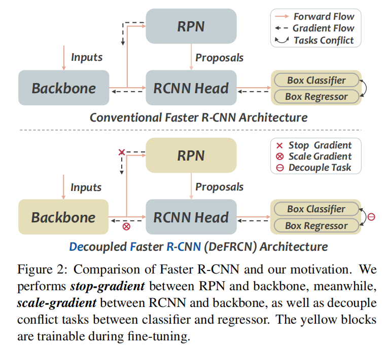 DeFRCN论文学习（复现）_defrcn复现-CSDN博客