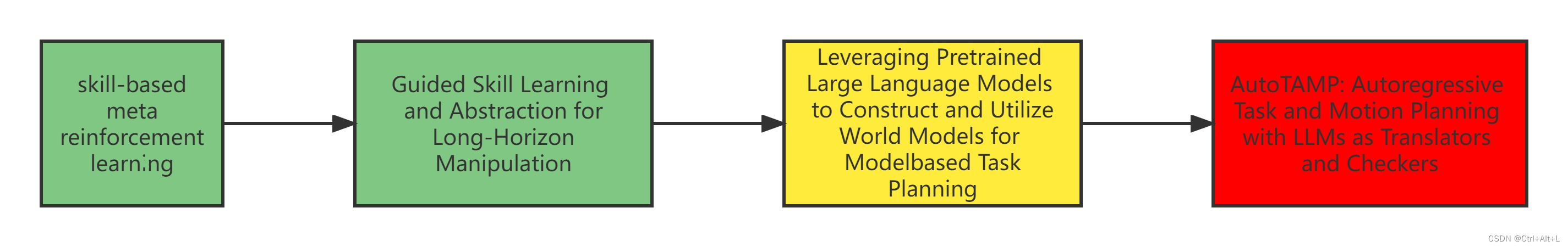 【论文笔记】Leveraging Pre-trained Large Language Models to Construct and ...