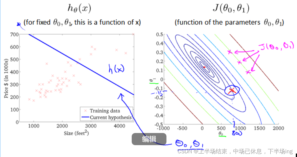 Coursera—Andrew Ng机器学习—课程笔记 Lecture 2_Linear regression with one variable 单变量线性回归_2、linear ...