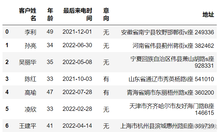 Pandas数据分析29——faker构建虚拟数据集_faker,pandas-CSDN博客