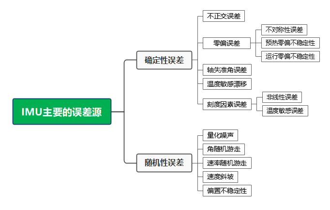 ORB_SLAM3：IMU初始化过程梳理以及自己的理解-CSDN博客