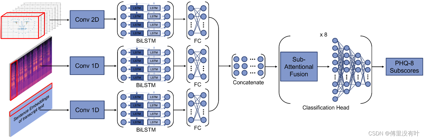 基于子注意融合的多模态抑郁估计_multi-modal depression estimation based on sub-att-CSDN博客