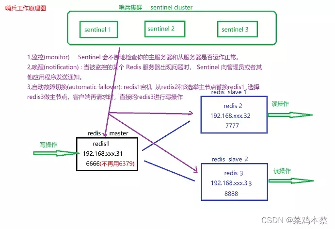 redis03_redis 集群模式——主从模式、哨兵模式_111bbb-CSDN博客