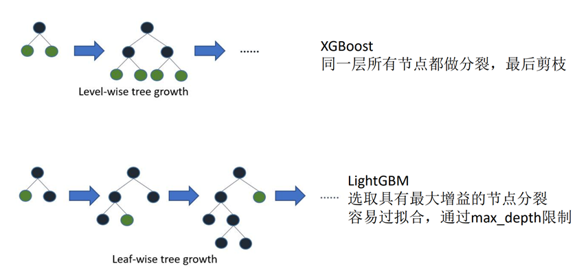 理解和比较GBDT、XGBoost和LightGBM_xgboost、lightgb 评价指标-CSDN博客
