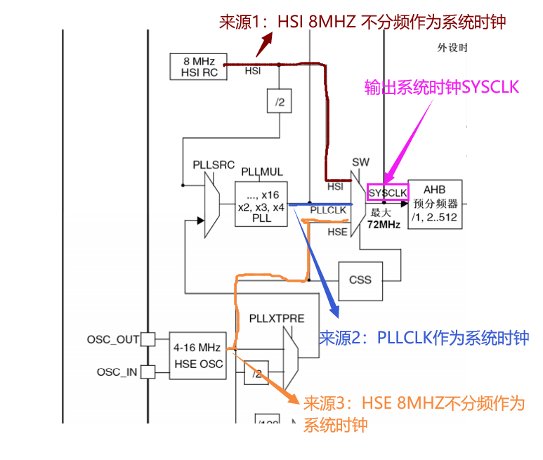 Stm32系统时钟超详解 Stm32时钟 Csdn博客