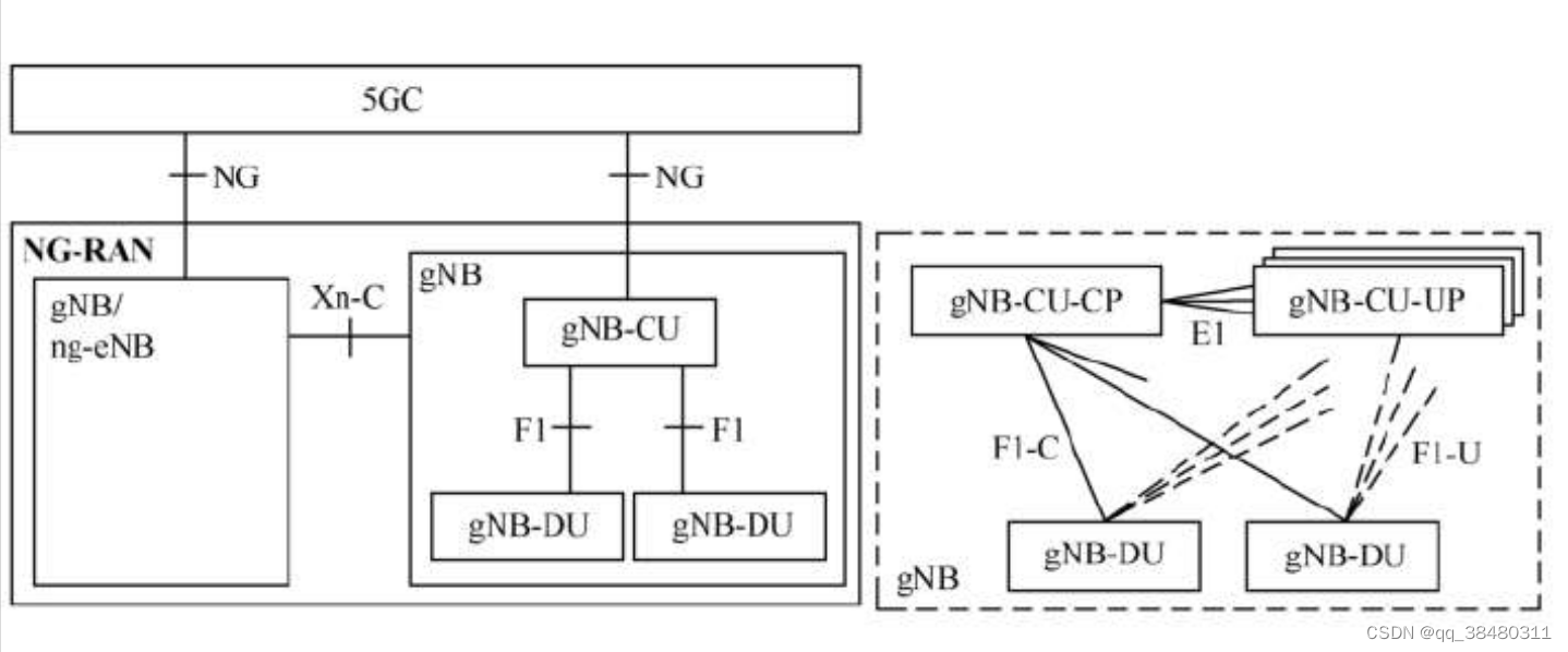 5G--BBU RRU 如何演化到 CU DU？-CSDN博客
