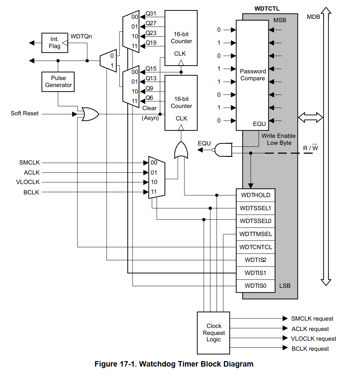 MSP432的相关定时器_msp432输出间隔时间-CSDN博客