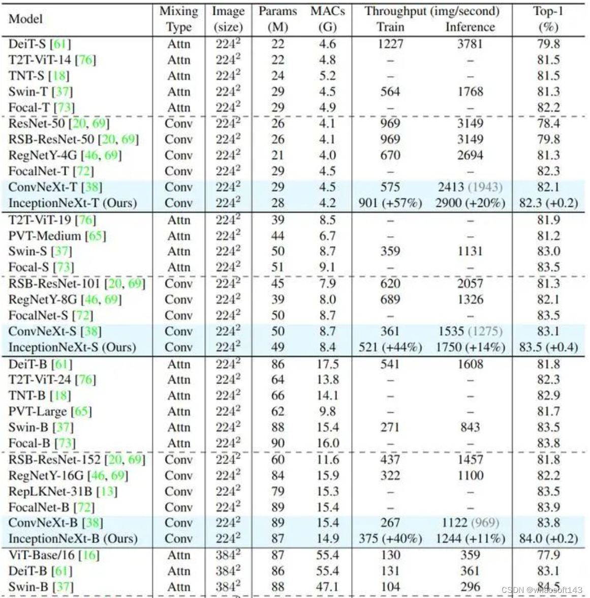 InceptionNeXt-CSDN博客