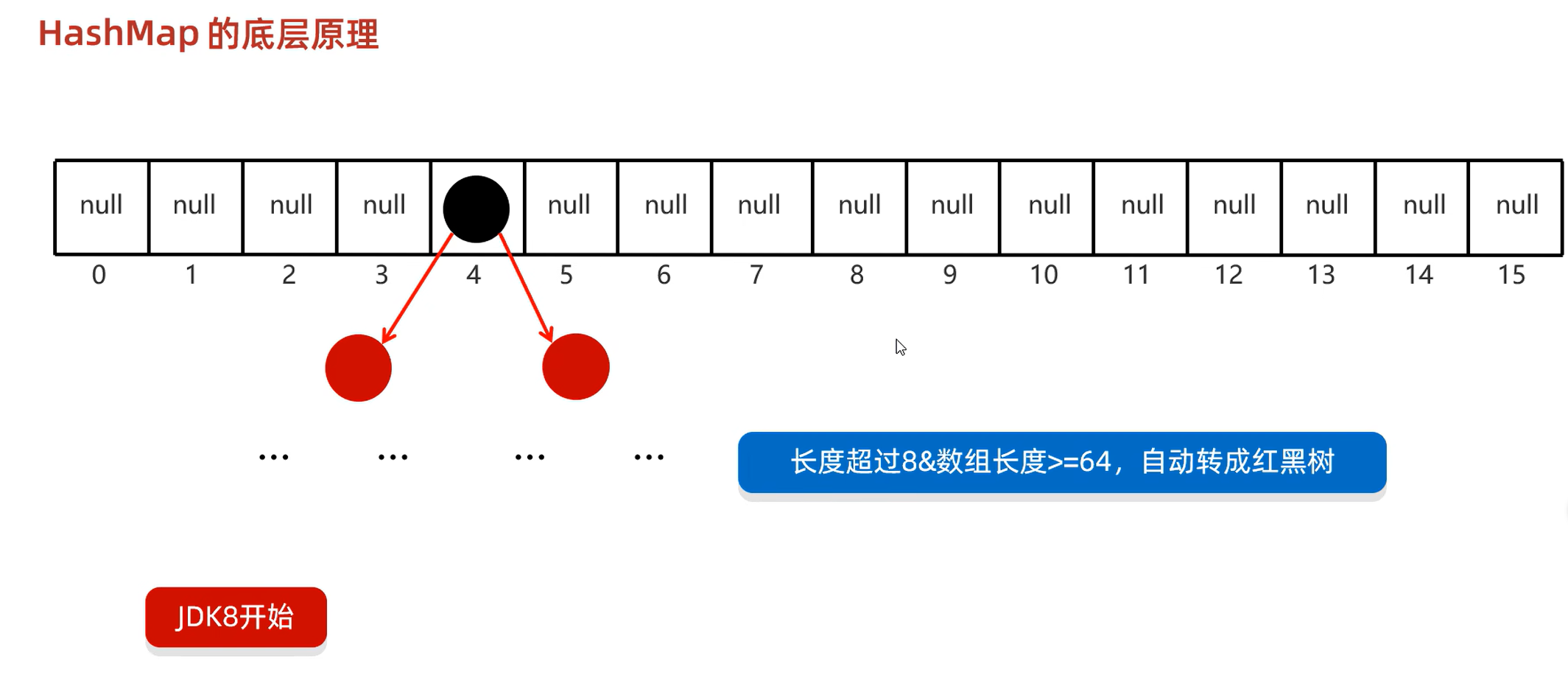 Java202303java学习笔记第三十二天hashmap的使用 前端导师歌谣 博客园