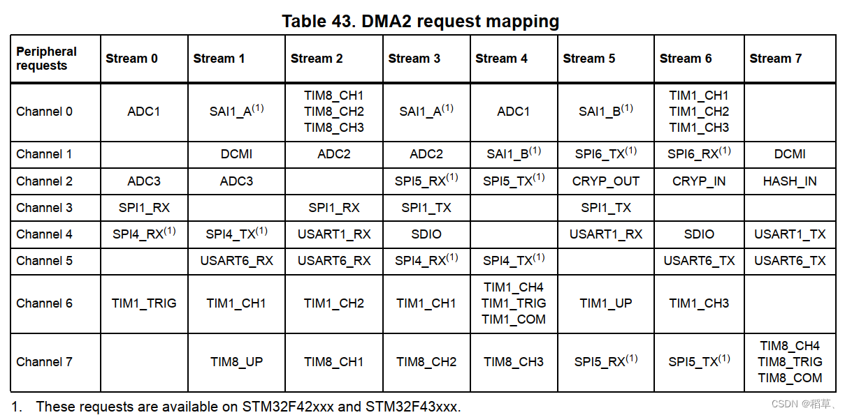 DMA介绍_dma软件-CSDN博客