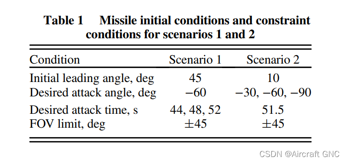 Impact Time and Angle Control Guidance with Field-of-View Constraint ...