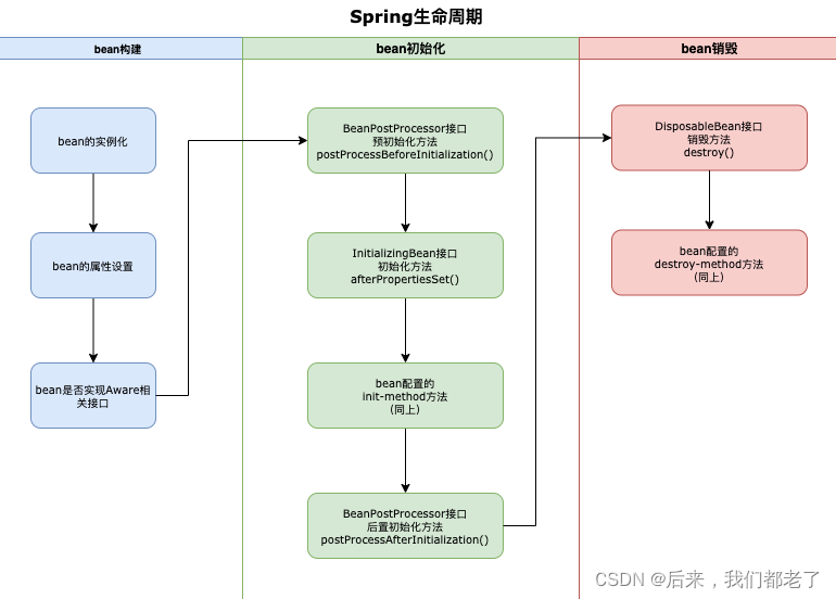 聊聊postconstruct、initializingbean、applicationrunnercommandlinerunner、eventlistener的初始化