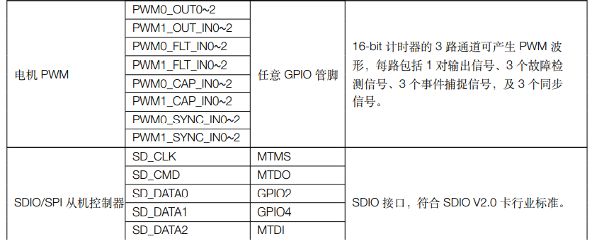 ESP32外设管脚分配（I2C/I2S/UART等）_esp32 i2s引脚-CSDN博客