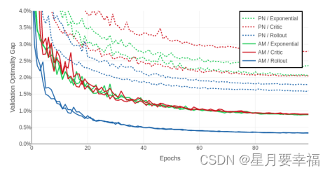 【论文笔记+代码解读】《ATTENTION, LEARN TO SOLVE ROUTING PROBLEMS!》-CSDN博客