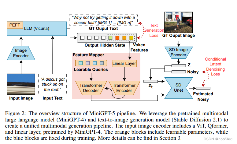MINIGPT-5: INTERLEAVED VISION-AND-LANGUAGE GENERATION VIA GENERATIVE VOKENS翻译_vist interleaved ...
