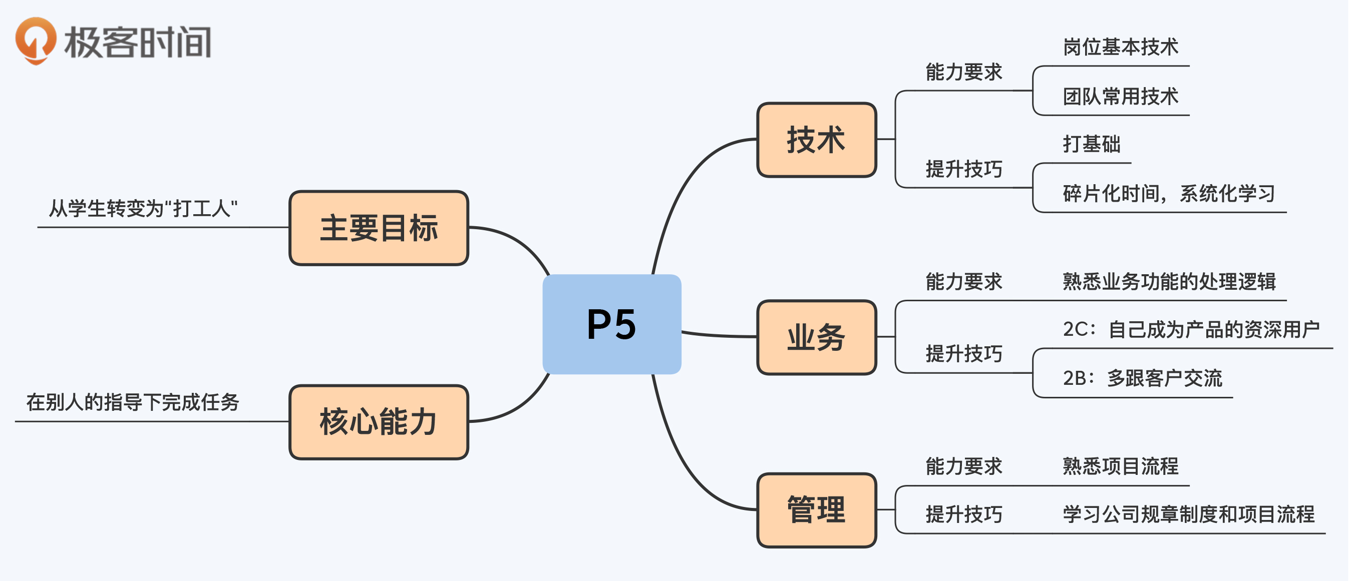 P5提升：快速从学生转变为职场人_p5对应什么-CSDN博客