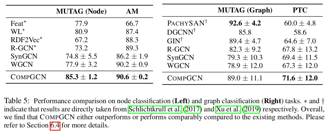 【论文阅读】compgcn（多关系gcn模型）composition Based Multi Relational Graph Convolutional Networks Csdn博客