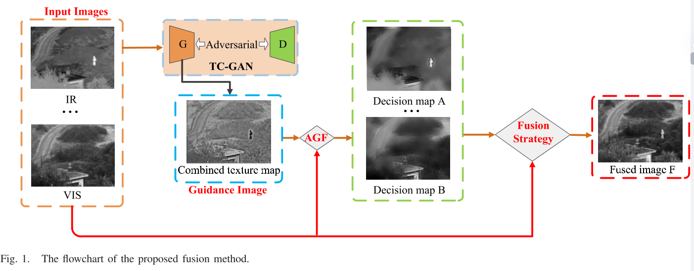 IVIF：Texture Conditiona GAN_infrared and visible image fusion via texture cond-CSDN博客
