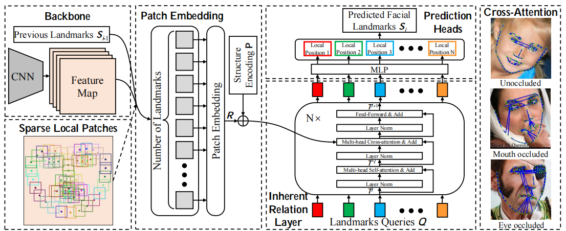 Sparse Local Patch Transformer预测人脸关键点坐标及内在关系 【CVPR 2022]-CSDN博客