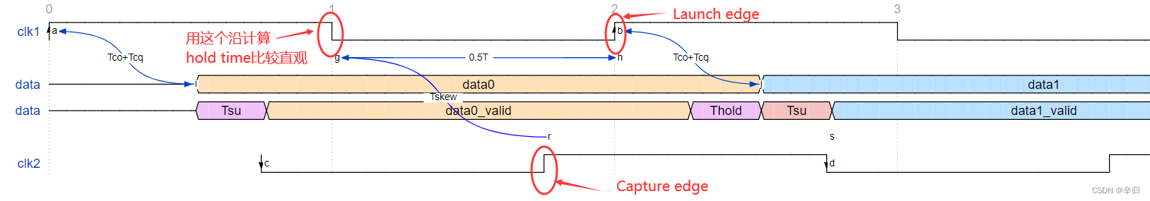 建立时间-保持时间_launch edge和capture edge-CSDN博客