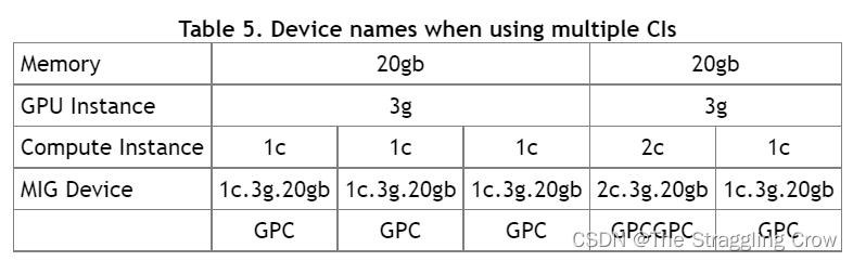 多实例并行运行多个负载mig A100 Nvidia插件multi Instance Gpu Csdn博客