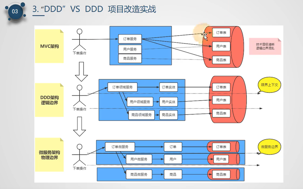 DDD架构设计微入门(将springmvc三层改造为ddd四层架构)_spring ddd-CSDN博客
