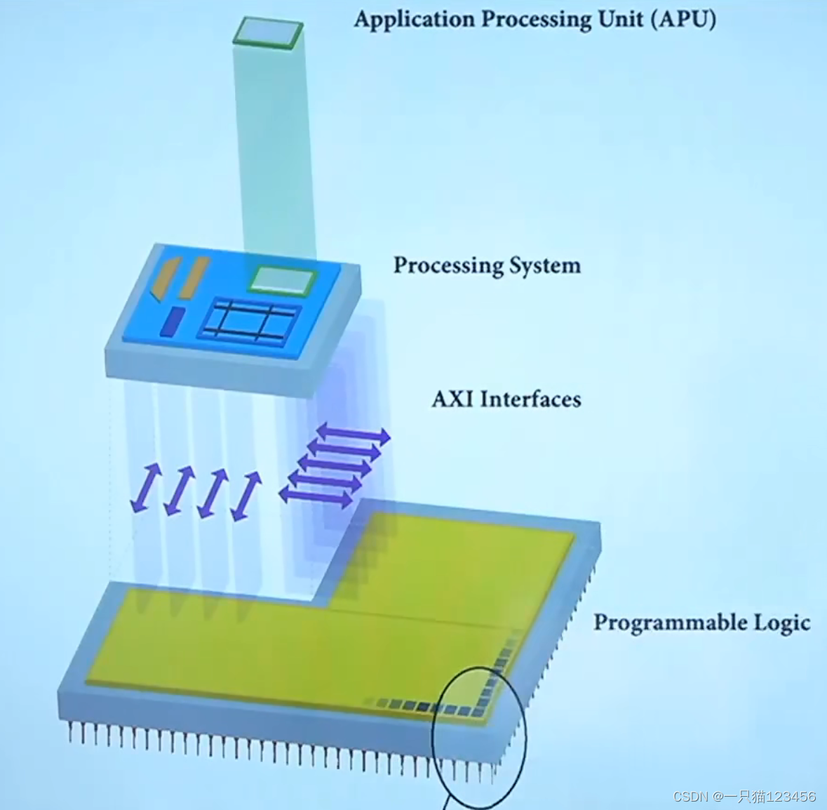 FPGA浅知（ZYNQ）_fpga中fpu什么意思-CSDN博客