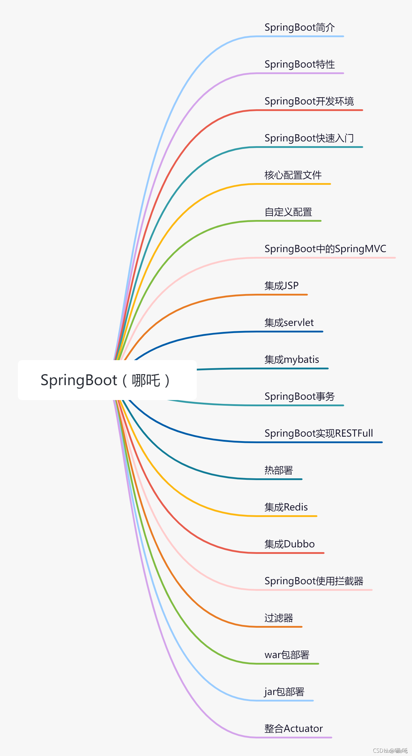 Spring Boot 3.0 新书出炉（文末送书）_springboot3源码书籍-CSDN博客