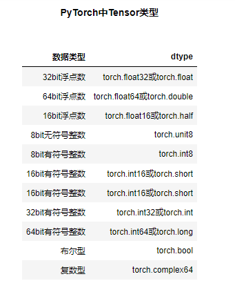 PyTorch中张量的创建和常用方法_pytorch创建张量-CSDN博客