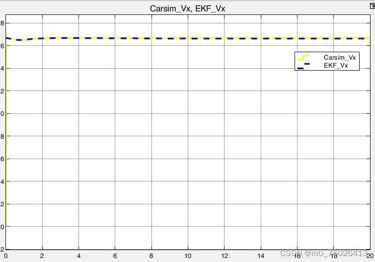 carsim与Simulink联合仿真 基于EKF滤波对汽车横摆角速度，车速和质心侧偏角滤波估计，效果还可以_simulink 速度滤波-CSDN博客