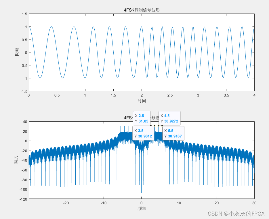 Matlab通信仿真系列——载波频率调制(FSK)仿真_fsk调制 matlab-CSDN博客