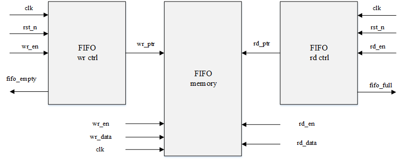 硬件架构的艺术：同步FIFO设计_硬件fifo有什么可写的·-CSDN博客