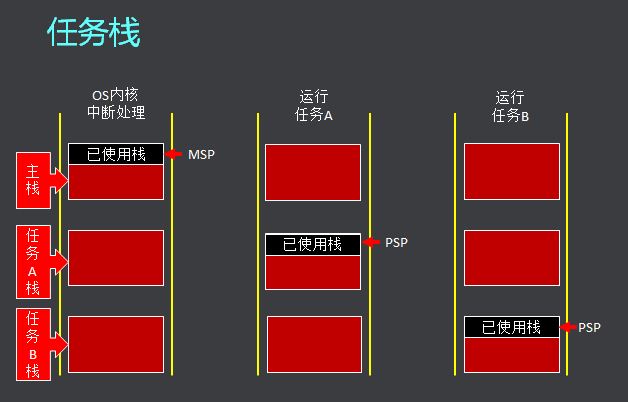 FreeRTOS多任务调度原理（基于Cortex-M4）_gd32f4370z cortex-m4任务切换时间测试-CSDN博客