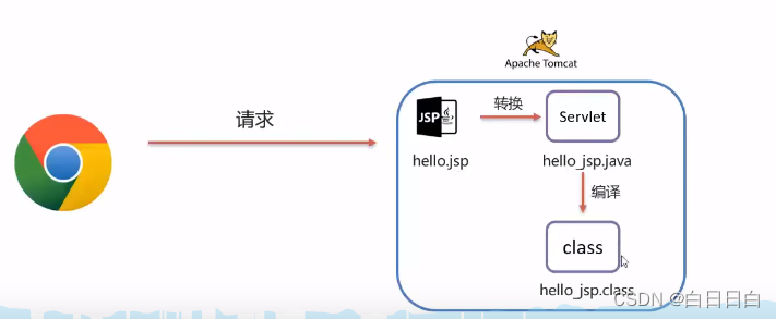 JSP（概述、使用方式、原理_页面使用jsp 条件-CSDN博客