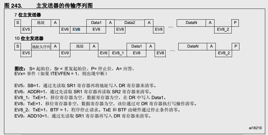 STM32 IIC（I2C）总线协议_stm32f中的scl、sda-CSDN博客