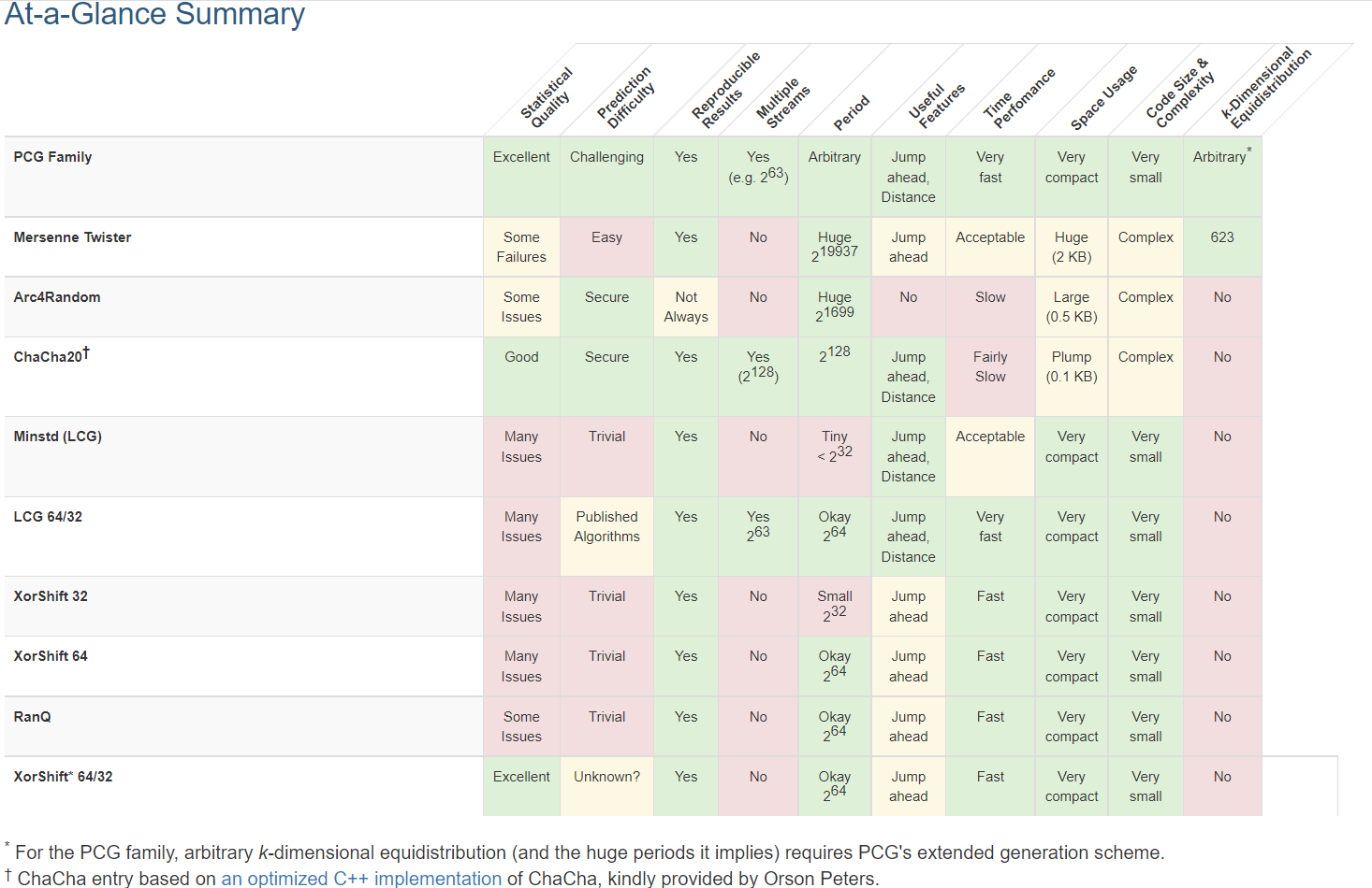 梅森旋转（Mersenne twister）及其他随机数生成算法-CSDN博客