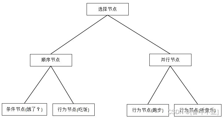 行为树 Behavior Tree 原理 一_liqiangeastsun-CSDN博客