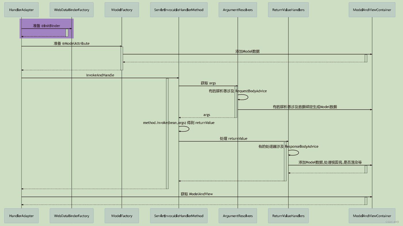 Springmvc Requestmappinghandleradapter Csdn博客