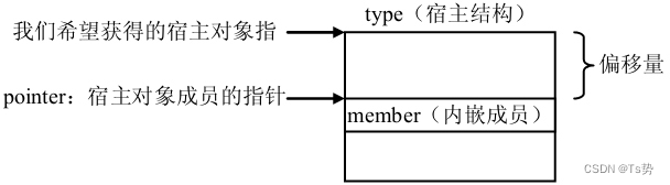 C语言linux 计算结构体成员偏移和成员反向计算结构体地址（containerof）c反推结构体地址 Csdn博客