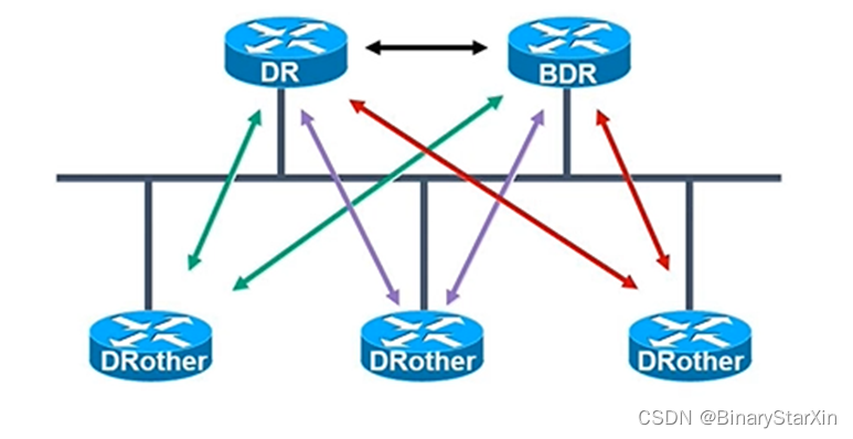 30、OSPF路由协议工作过程及DR和BDR选举方法_drbdr选举规则-CSDN博客