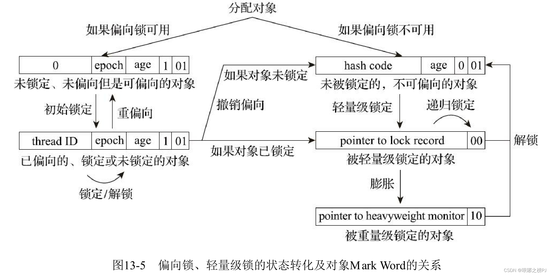 深入理解java虚拟机（七）线程安全与锁优化虚拟线程如何保障线程安全 Csdn博客