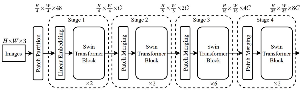 Swin Transformer框架结合代码精讲_x.flatten(2).transpose(1, 2)-CSDN博客