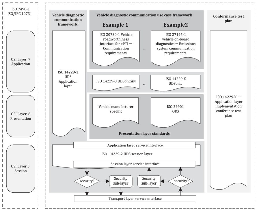车载诊断服务及安全要点_uds 0x29-CSDN博客