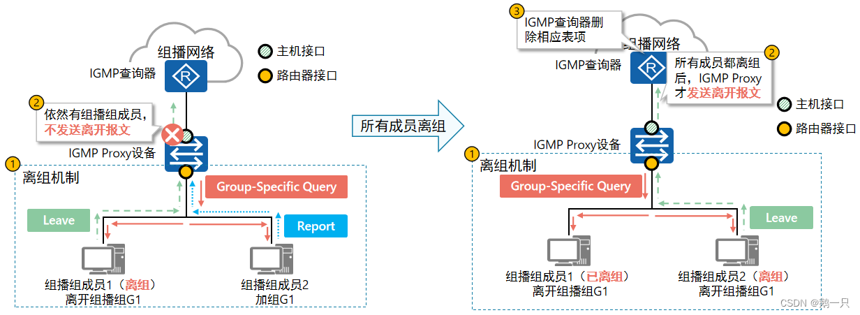 2022-11- 10 网工进阶（三十六）IP组播协议--IGMP（v1、v2、v3）、IGMP snooping、IGMP SSM Mapping、IGMP Proxy（代理）-CSDN博客