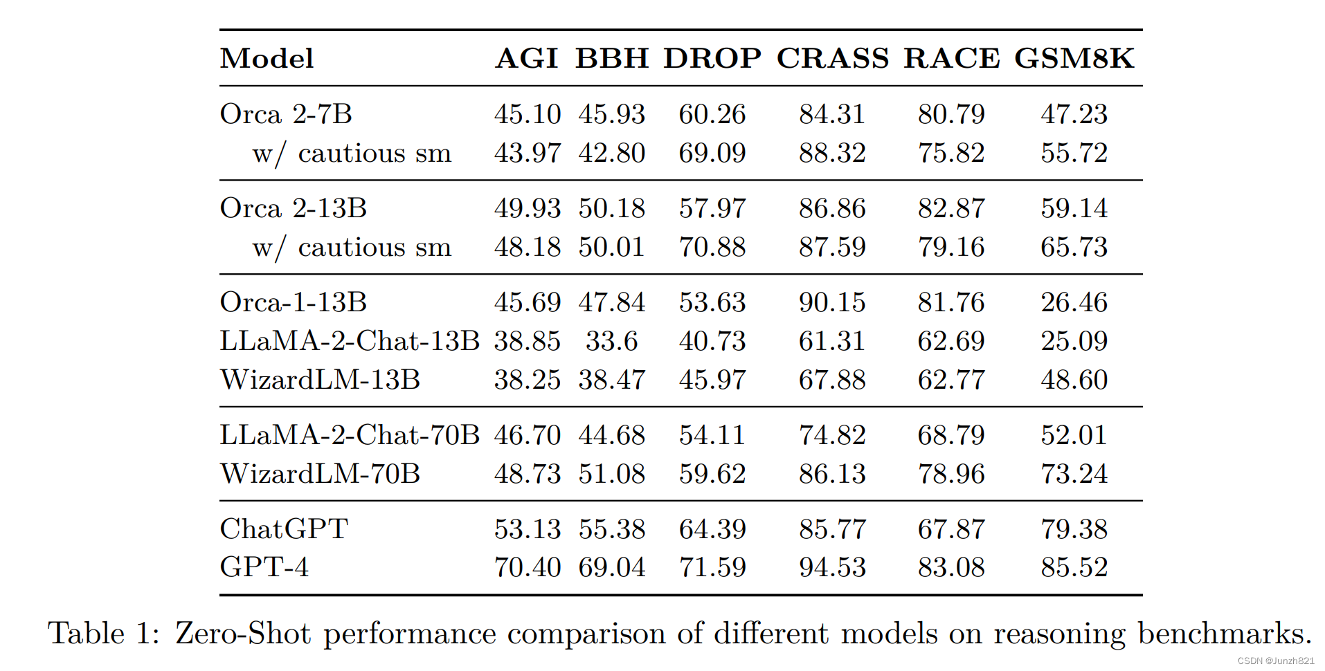 【LLM/大模型】Orca 2:教小语言模型如何推理(Orca 2: Teaching Small Language Models How ...