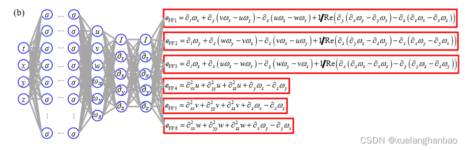 NSFnets：Physics-informed neural networks for the incompressible Navier ...