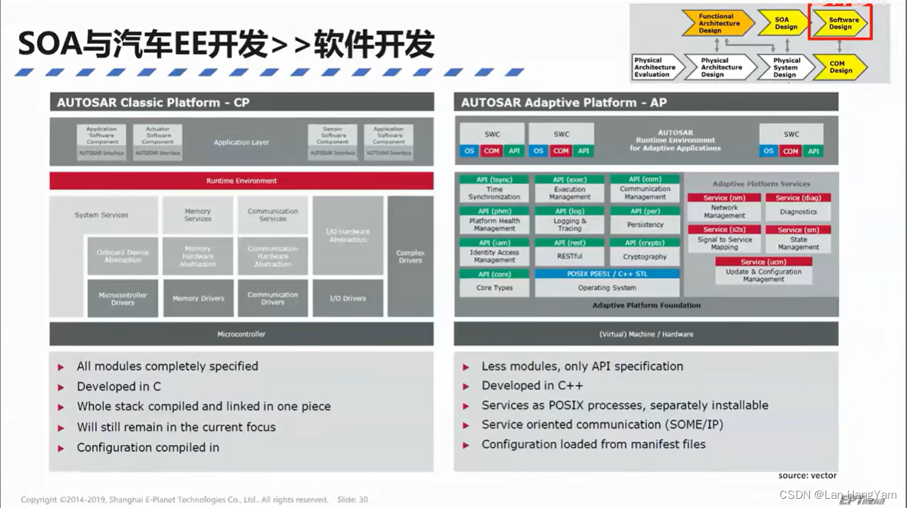 SOA在汽车上怎么用？_车载soa实例-CSDN博客