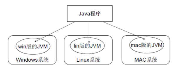 JAVA实现跨平台的原理是什么？（有图，简要明了）_帮我写篇关于java跨平台原理的博客-CSDN博客
